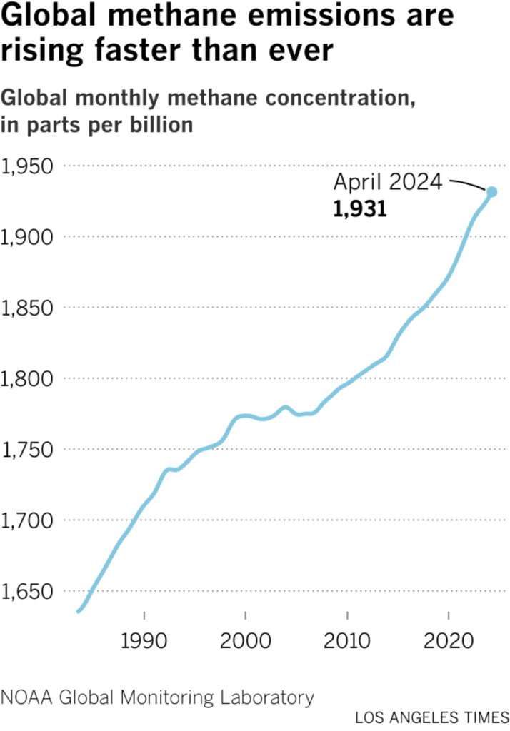 Human activity now fuels two-thirds of global methane emissions, report ...