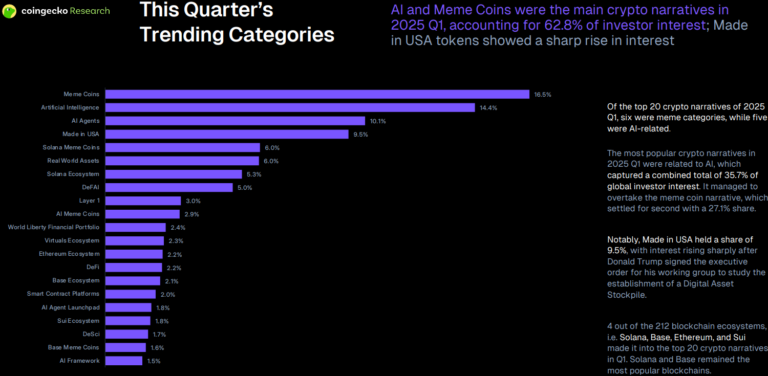 AI tokens, memecoins dominate crypto narratives in Q1 2025: CoinGecko ...