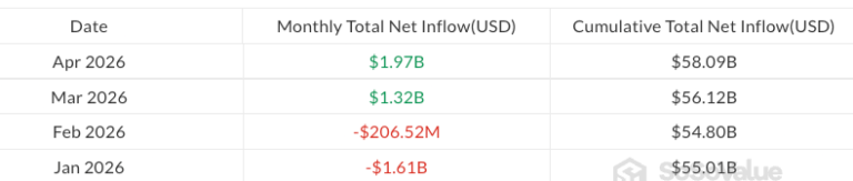 Bitcoin ETFs draw $2B in April for highest monthly inflows this year ...